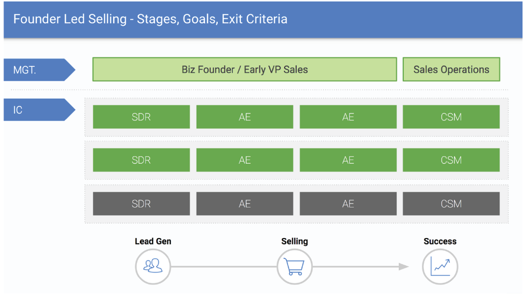 Early Sales Management and Scaling Concepts — Founding Sales: The Early ...