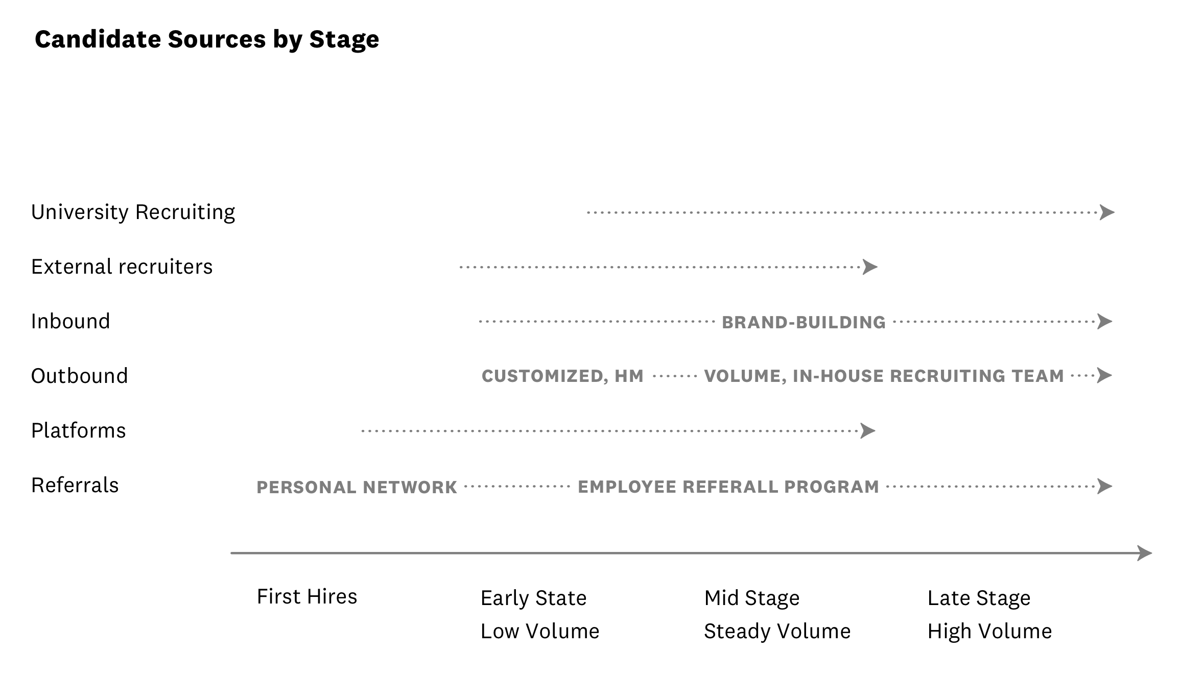 Hiring sources by company stage and volume