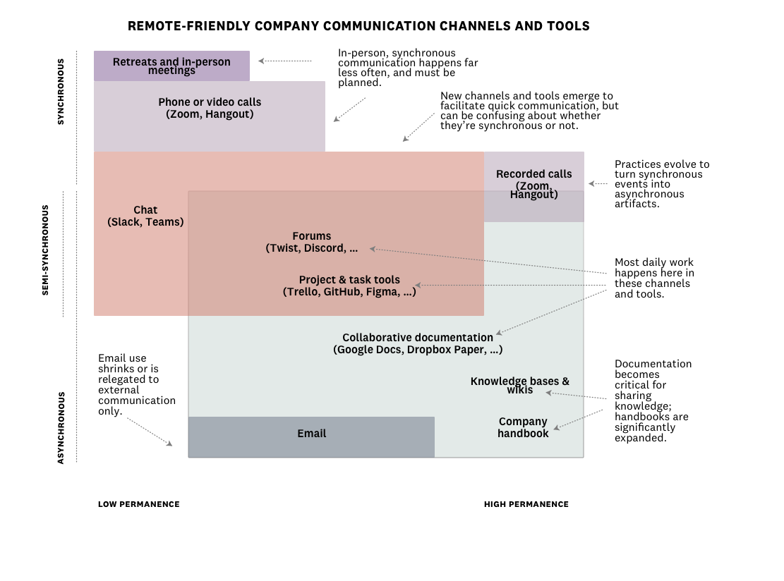 Determining Your Communication Architecture — The Holloway Guide to ...